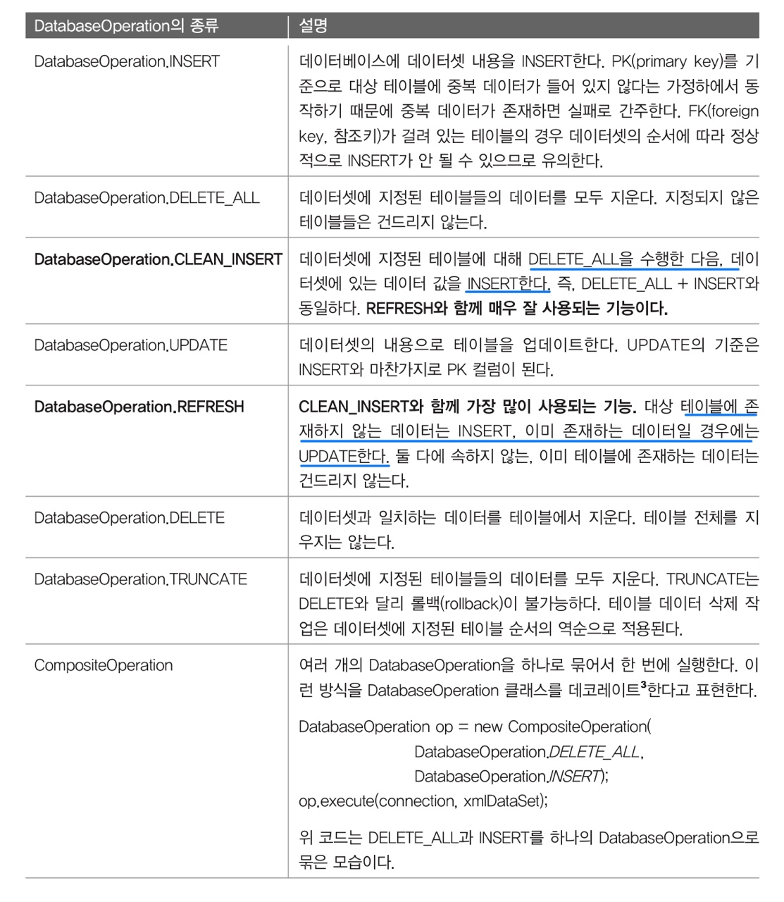 5장 데이터베이스 테스트 DbUnit | Hyeonsu Lim